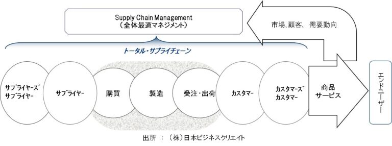 適正在庫管理コンサルティング | 株式会社日本シーアイオー